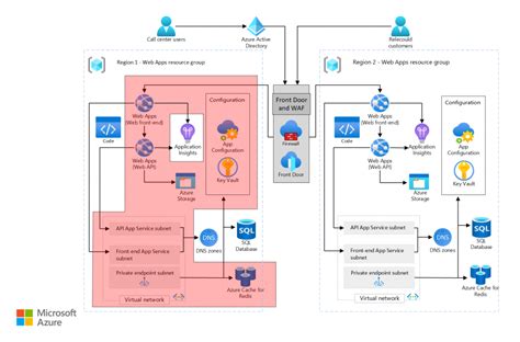 Mission Critical Baseline With App Service Azure Look
