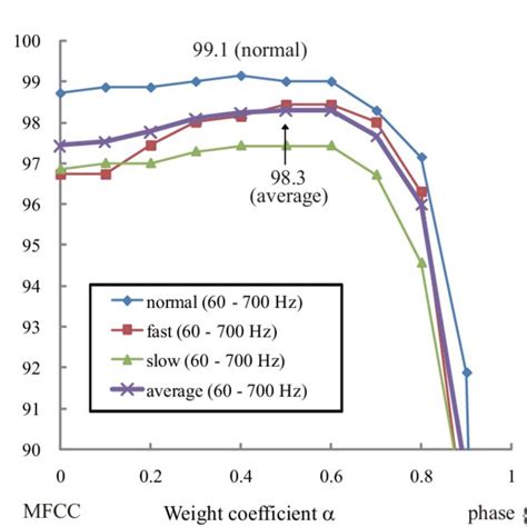 Speaker Identification Results Using The Combination Of Mfcc Based Gmm Download Scientific