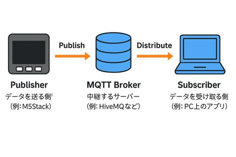 Uiflow2：webserverの作り方（基本編）