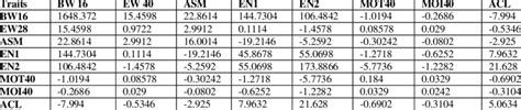 genetic variance and covariance matrix for multi trait selection index