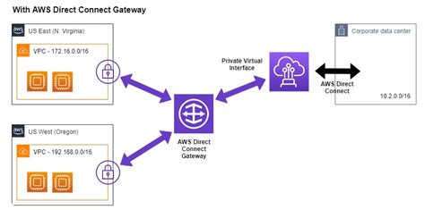 direct connect private vif aws re post