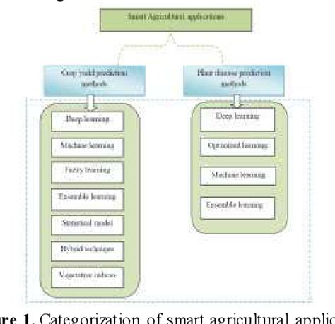 figure 1 from a review on smart agricultural applications crop yield