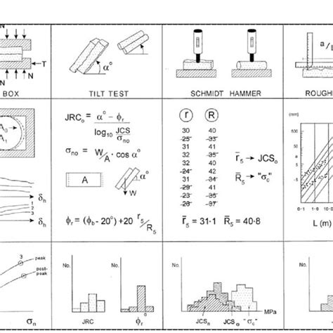 Pdf Shear Strength Of Rockfill Interfaces And Rock Joints And Their Points Of Contact In