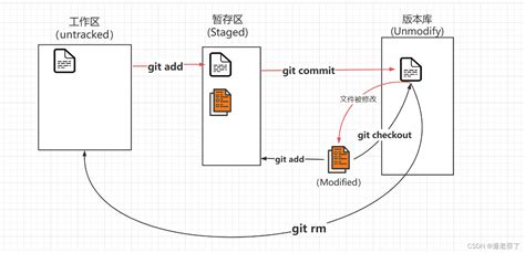 生产环境部署与协同开发 Git生产环境配置git Csdn博客 生产环境部署与协同开发 Git生产环境配置git Csdn博客