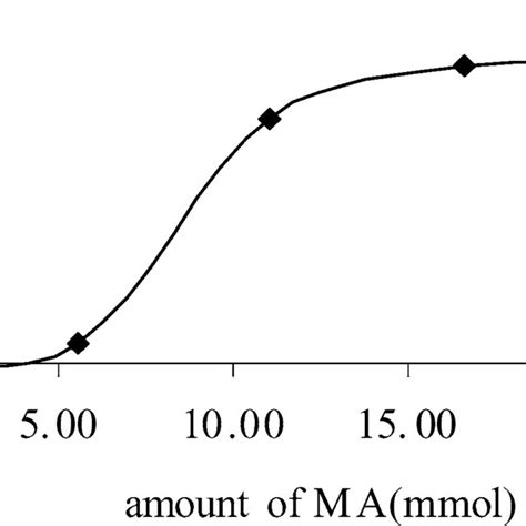 Effect Of Amount Of Comonomer On The Percentage Of Grafting Reaction