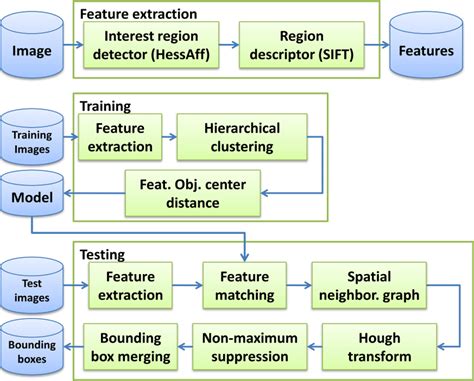 Overview Of The Object Duplicate Approach With The Individual Training
