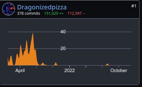 Develop Bots Of Any Kind By Dragonizedpizza Fiverr