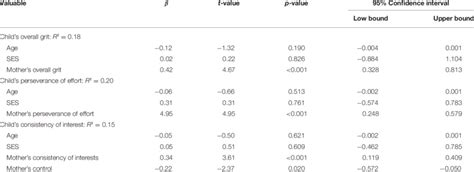 Results Of Hierarchical Multiple Linear Regression Analyses Predicting Download Scientific