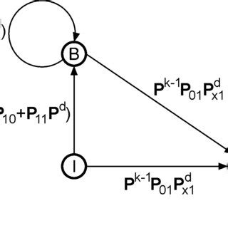 Finite State Machine To Derive The Probability Vector Of Transmitting A Download Scientific