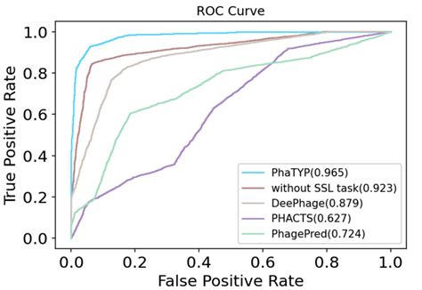 The Roc Curve Comparison On The Short Contigs The Value Shown In The