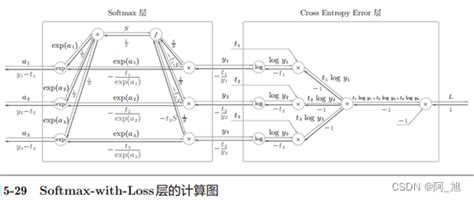 深度学习入门（9）神经网络affine与softmax层的计算图表示方式及其误差反向传播的代码实现softmax Wt Csdn博客