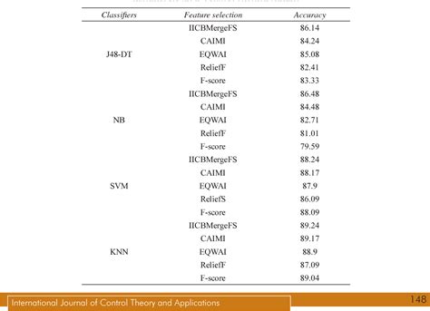 table 2 from improving feature selection through global discretization for content based image