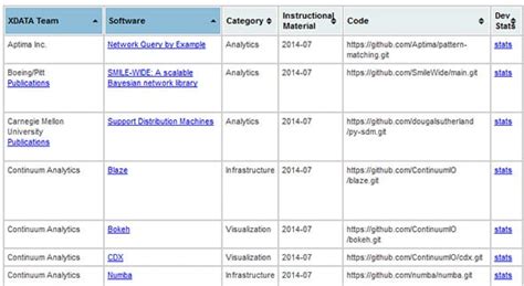 Darpa Open Sources Software Interested In Fostering Better Randd