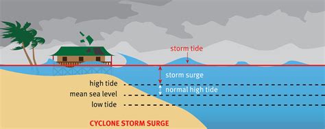 Storm Surge Coastal Flooding Queensland Fire And Emergency Services