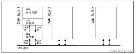 Can总线详解及stm32的can通信编程指南stm32can总线 Csdn博客 Can总线详解及stm32的can通信编程指南stm32can总线 Csdn博客