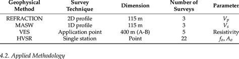 Resume Of Applied Geophysical Techniques And Surveys Download Scientific Diagram