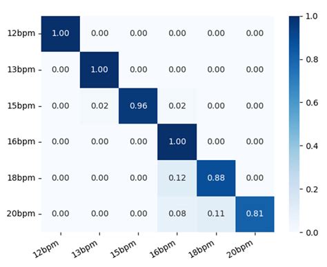 Confusion Matrix With 6 Classes Where The X Axis Is The Predicted