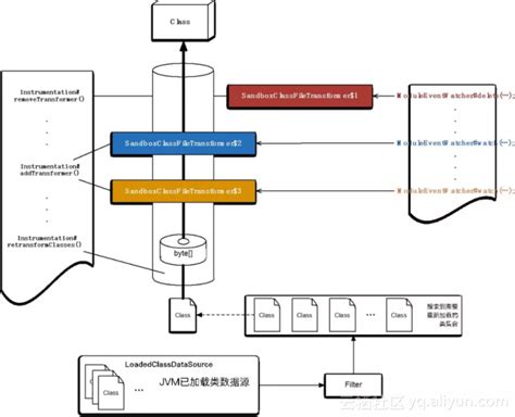 阿里巴巴正式开源自研动态非侵入aop解决方案：jvm Sandbox 阿里云开发者社区