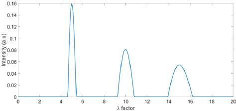 Solution Of The Optimization Release With Fista Algorithm The Lambda