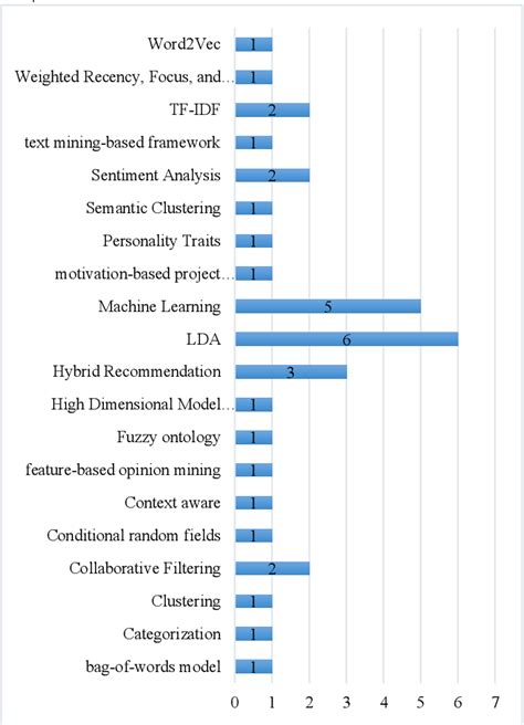 Figure 3 From A Review Text Based Recommendation System In Text Mining Semantic Scholar