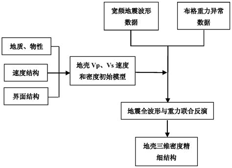 Seismic Full Waveform And Gravity Joint Inversion Method For Crustal