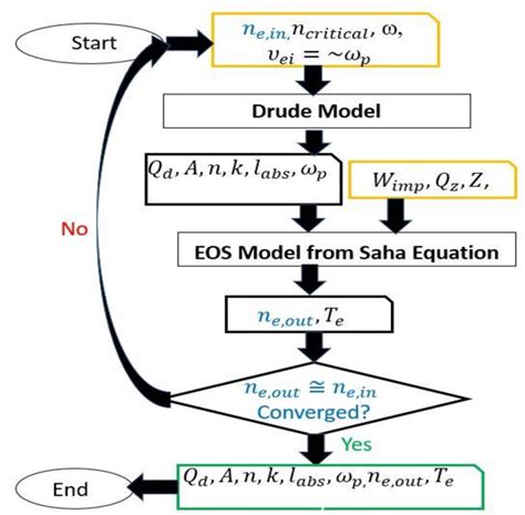 self consistent modeling [1 2 3] black data are produced mid iteration