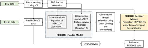Flowchart Of The Proposed Neural Encdoer Decoder Modeling Framework For