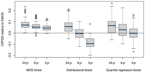 Npg Robust Weather Adaptive Post Processing Using Model Output
