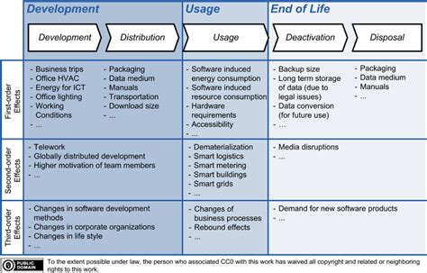 Software Life Cycle And Effects Of Different Phases Download Scientific Diagram