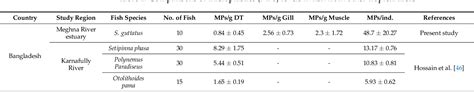 Table 2 From Microplastics In Different Tissues Of A Commonly Consumed