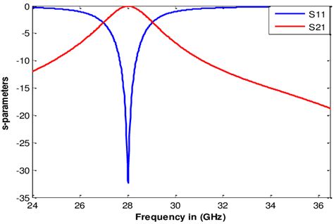 S Parameters Of The Proposed Bsr Structure Download Scientific Diagram