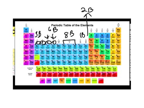 Romanumeral With Periodic Table Periods And Groups