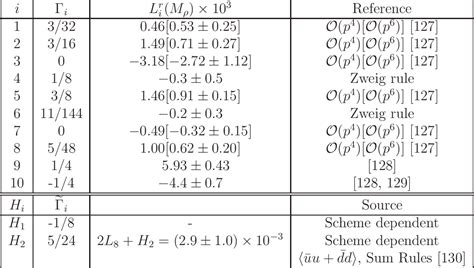 Table 31 From Kaon Physics Cp Violation And Hadronic Matrix Elements
