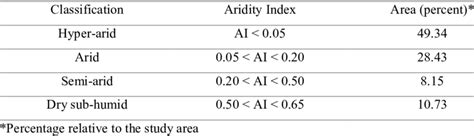Classification Of The Climates In The Study Area Based On Aridity Index