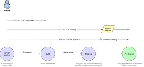 What S The Difference Between Continuous Integration Continuous Deployment And Continuous