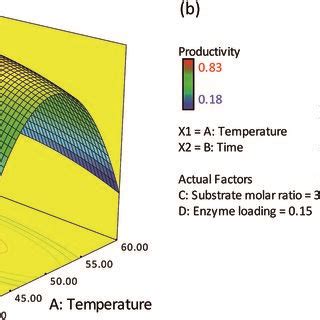 Response Surface Plot Showing The Effects Of The Substrate Molar Ratio Download Scientific