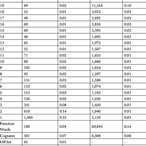Bnc Frequency Levels Of Range 1 And Range 2 Words Download Scientific Diagram