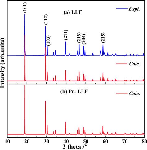 Simulated X Ray Diffraction Patterns Of A Llf And B Pr Llf Along