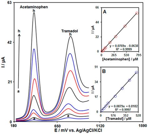 Biosensors Special Issue Advanced Materials For Electrochemical Sensors And Biosensors