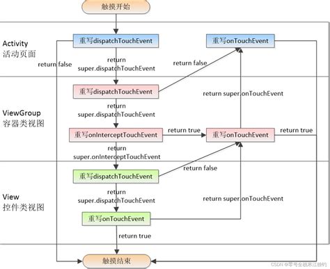 安卓事件交互（按键事件、触摸事件、手势识别、手势冲突处理） 安卓点击事件和触摸事件 csdn博客