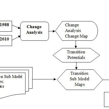 Methodology Flow Chart For LCM Download Scientific Diagram