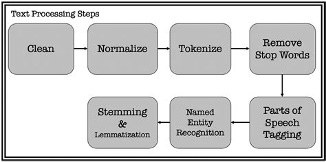 Understanding Nlp Pipeline An Introduction To Phases Of Nlp… By Chaitanya Krishna Kasaraneni