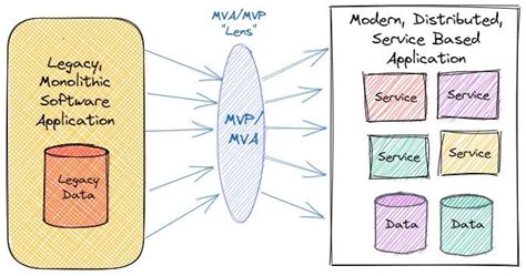 Chipping Away At The Monolith Applying Mvps And Mvas To Legacy Applications