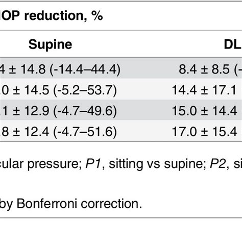 Mean Percentage Of Intraocular Pressure Reduction In The Different Body