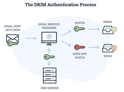 What Is Dkim Email Authentication Methods Made Easy By Aariya Rathi