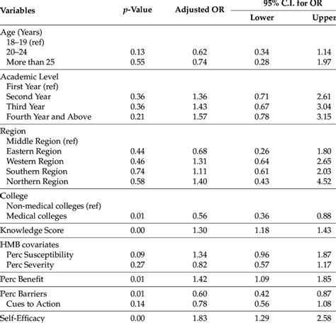 Multivariate Logistic Regression Analysis Of Independent Predictors Of Download Scientific