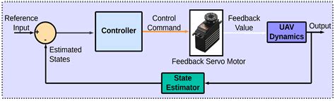 drones free full text control algorithms kalman estimation and