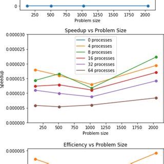 Graphs Showing The Performance Metrics Execution Time Speedup And Download Scientific Diagram