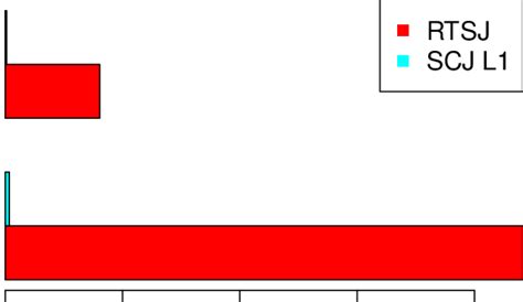 Checking Time With Rtsj And Scj L1 When No Error Is Found Download Scientific Diagram