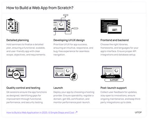 How To Build A Web Application A Step By Step Breakdown Cost Uitop